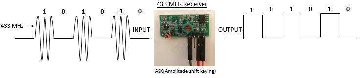 Build your own 433 MHz receiving device for home automation using an ...